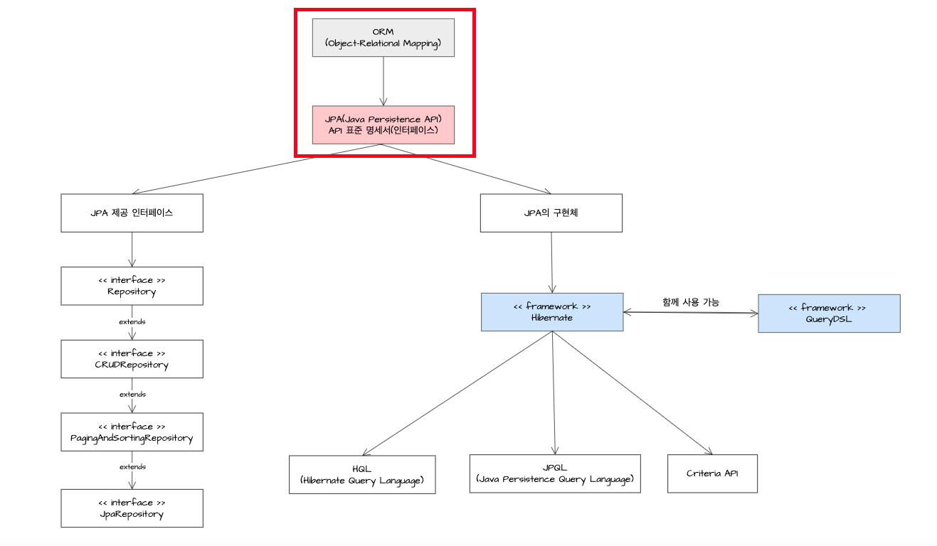 Javajpa Spring Boot Data Jpa 이해하기 1 Orm Jpa Hibernate Querydsl 7142