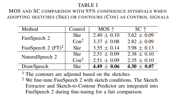 [논문] DrawSpeech: Expressive Speech Synthesis Using Prosodic Sketches as Control Conditions