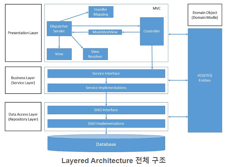 [Architecture] Layered Architecture(feat. MVC 패턴)