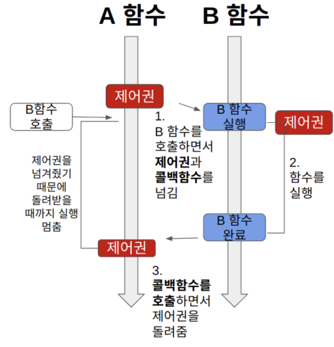 Blocking/Non-Blocking , Sync/Asyn :: 잠자는 개발노트