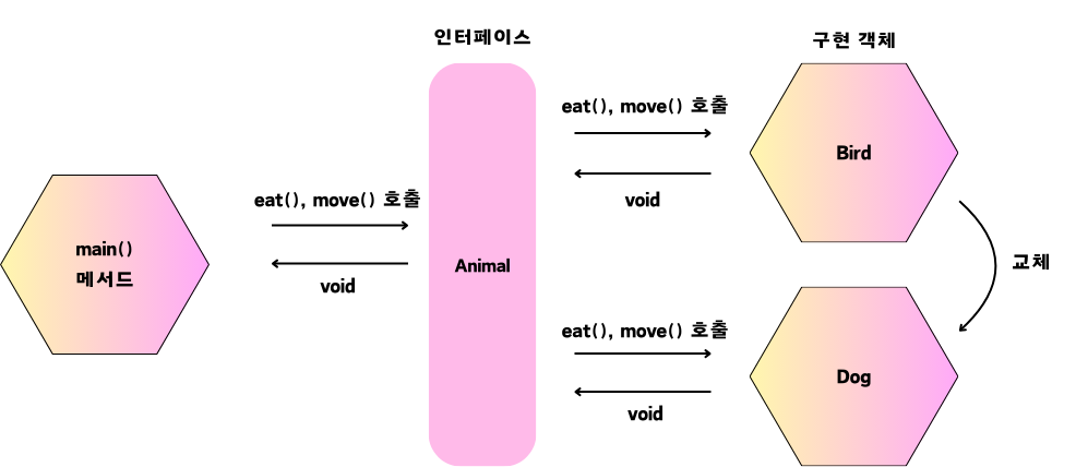 Java(인터페이스, instanceof, Object 클래스 - toString()/equals())