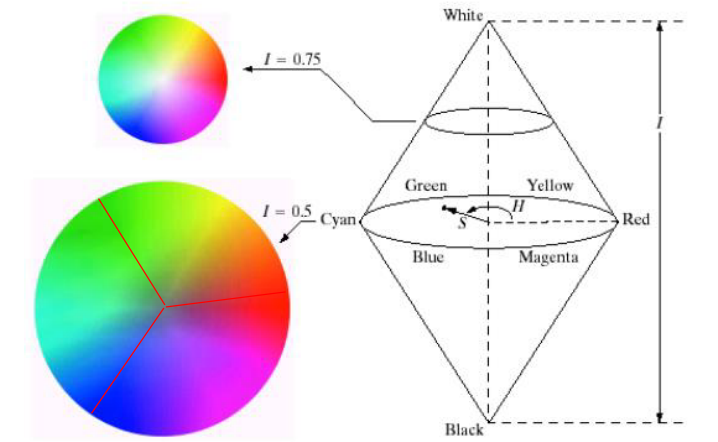 [영상처리] Introduction : Human eye, Color Representation, Digital Image ...
