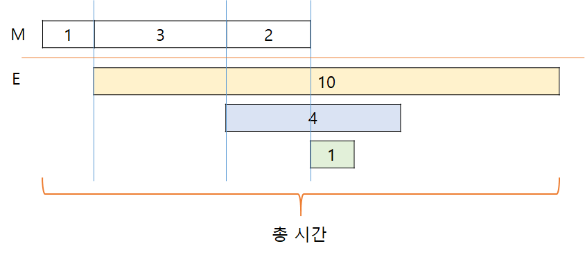 [종만북] LUNCHBOX - Microwaving Lunch Boxes (자바 java) - Nahwasa