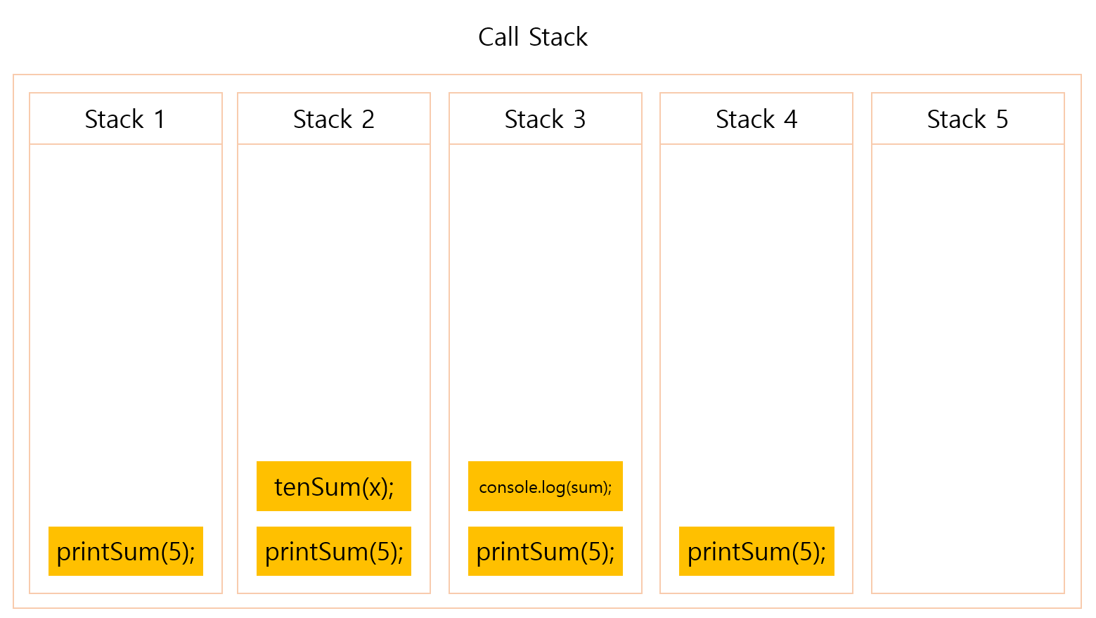 Javascript - 콜스택(Call Stack), 테스크큐(Task Queue), 이벤트 루프 개념 정리하기 :: 개발 흔적 남기기