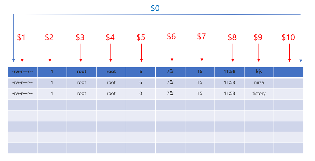 [CentOS 7] 리눅스 AWK 개념 (awk 필드와 레코드에 대해, linux awk)