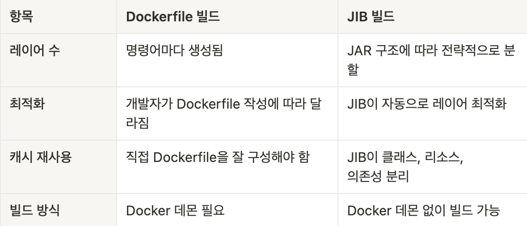 Dockerfile과 JIB 빌드 차이점 비교: Java 애플리케이션 빌드 성능 분석 — 오늘도 열심히 - BE