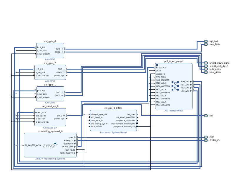 [FPGA] Arty Z7-20에 PetaLinux 올리기 - Vivado(2) — Code Canvas