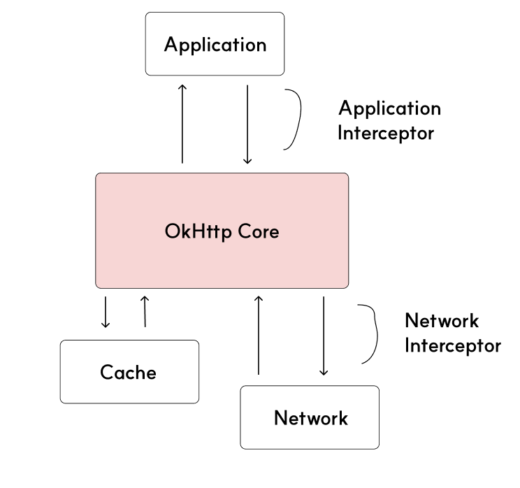 [Android] Retrofit2 & OkHttp3 — 시작이반