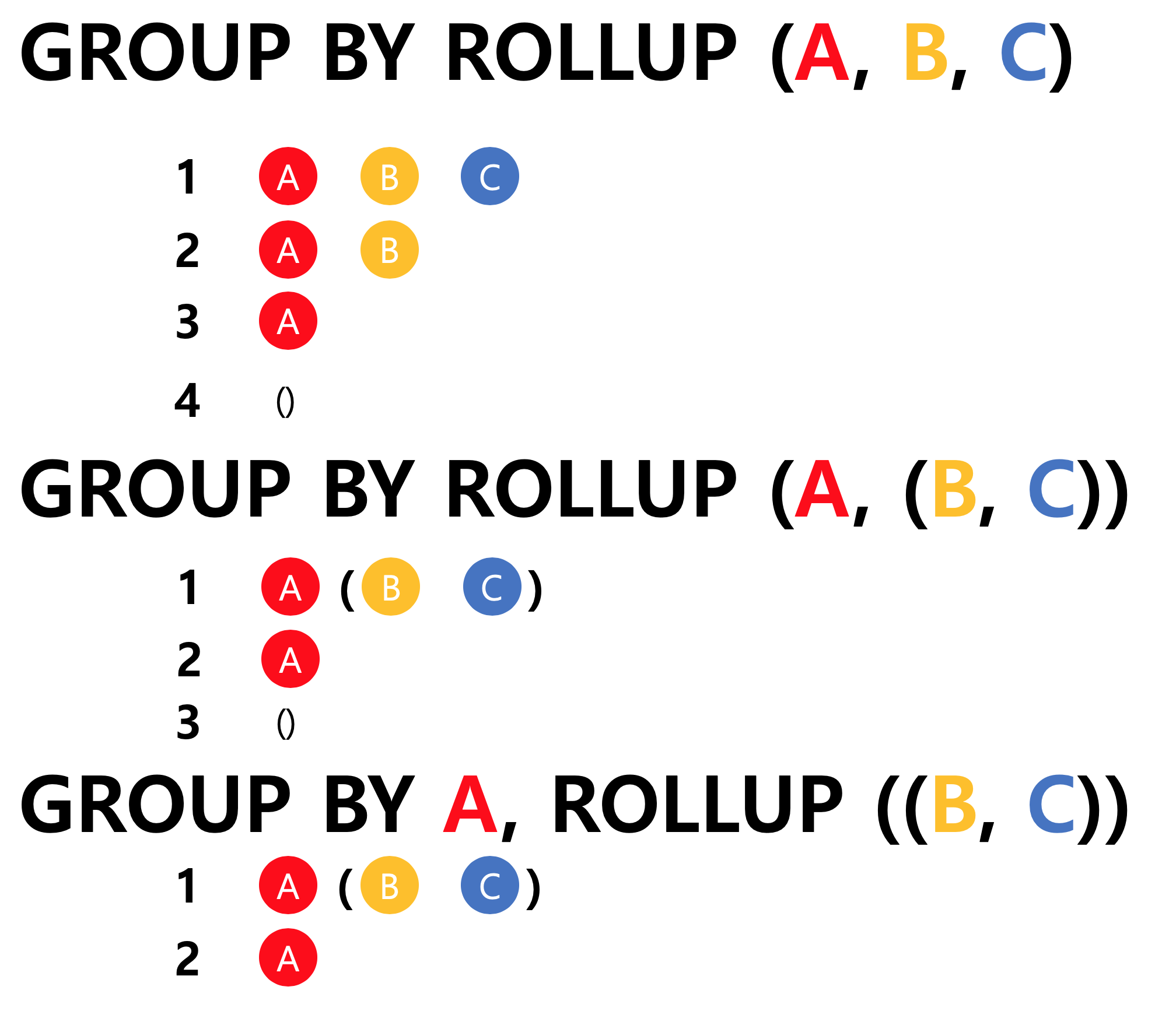 [Oracle] ROLLUP 고급 사용법 GROUPING 함수 :: 마이자몽