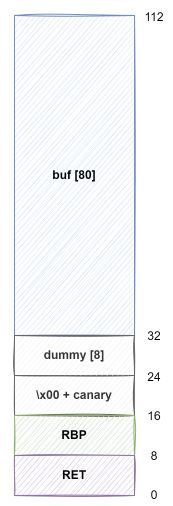 [시스템 해킹/ 9주차] 드림핵 워게임 Return to Shellcode