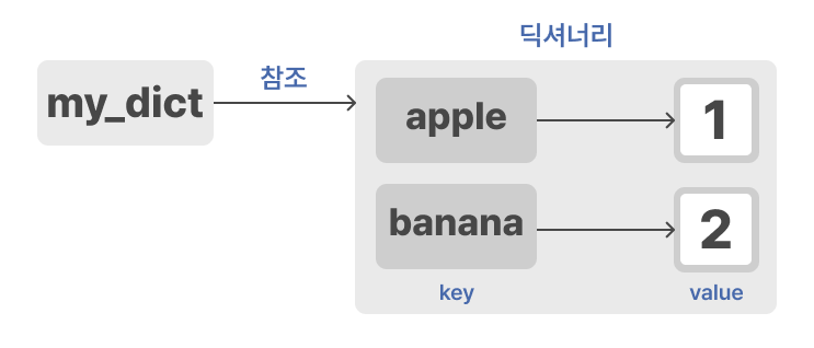 [코딩 테스트 합격자 되기] 04. 코딩 테스트 필수 문법(Python) — I am