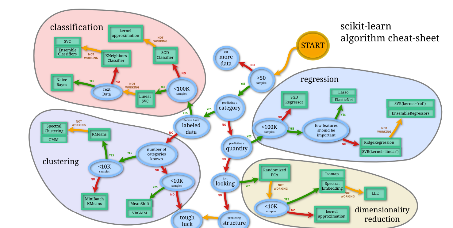 머신러닝 족보 ! scikit learn algorithm cheat sheet :: My data lab