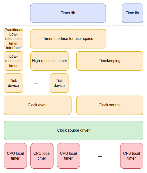 [리눅스 커널] Timer - clock event device :: Ease is the greatest threat
