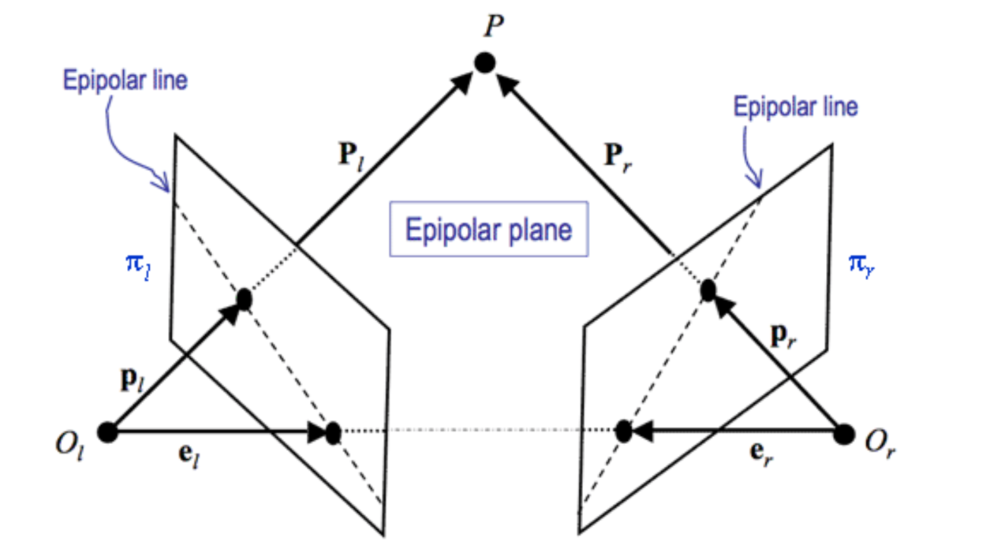 Stereo Vision : Disparity 와 Rectification, Epipolar Geometry