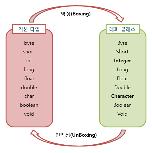 ☕ 자바 Wrapper 클래스와 Boxing & UnBoxing 총정리