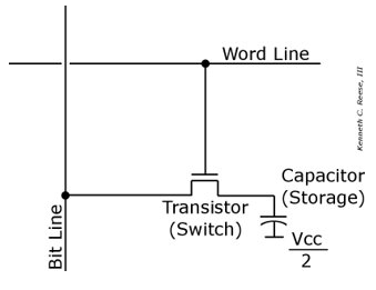 DRAM Cell 정리 [2] (Transistor Gate, Short Channel Effect, RCAT, BCAT)