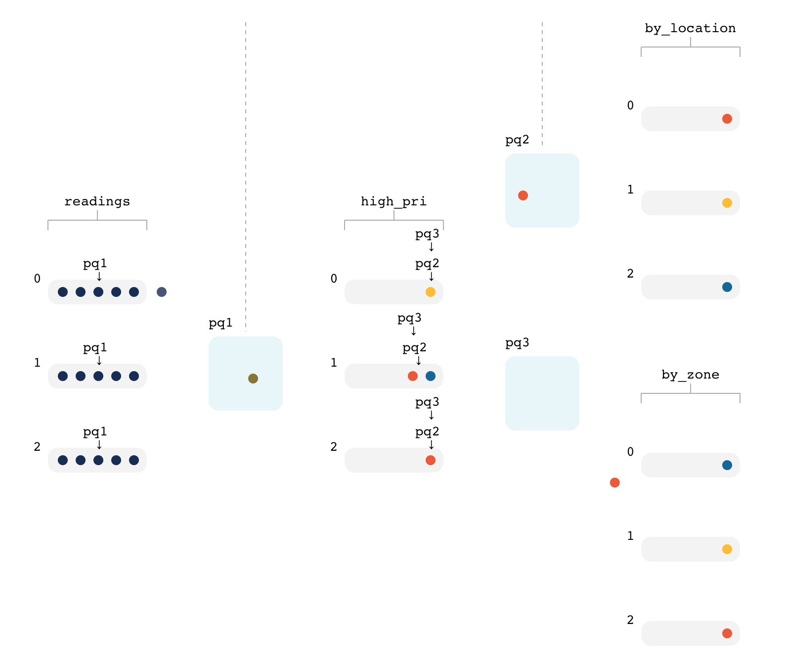 ksqlDB : 실시간 스트림 처리의 동작 방식