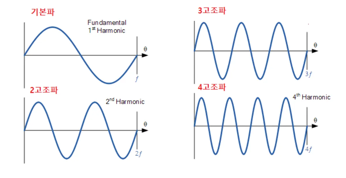 전력계통에서의 고조파 발생원인과 종류, 영향 | 과전류는 3배수 기수 고조파