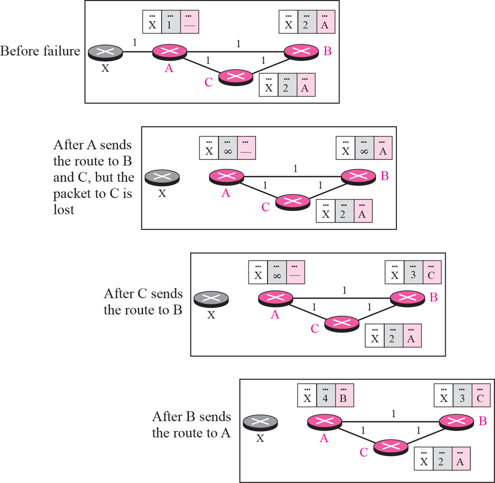 네트워크 프로그래밍 - Unicast Routing Protocols, Distance vector routing