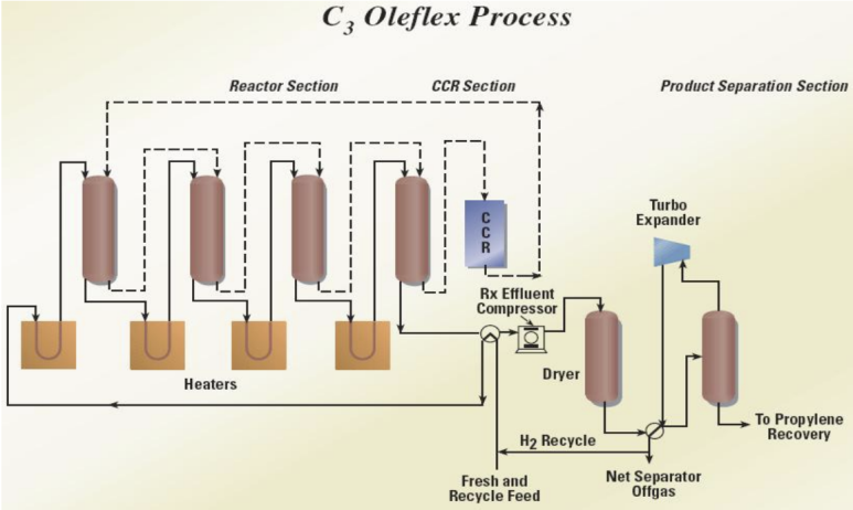 CATOFIN Process 이해 및 OLEFLEX와의 비교