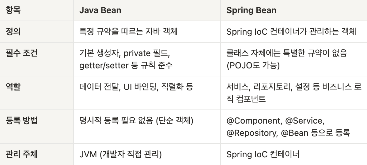Java POJO와 Spring POJO 이해하기, 의존성 줄이기 — 오늘도 열심히 - BE