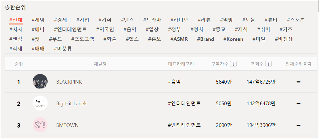 한국 유투버 전체 순위 보는 사이트 - utoo.be