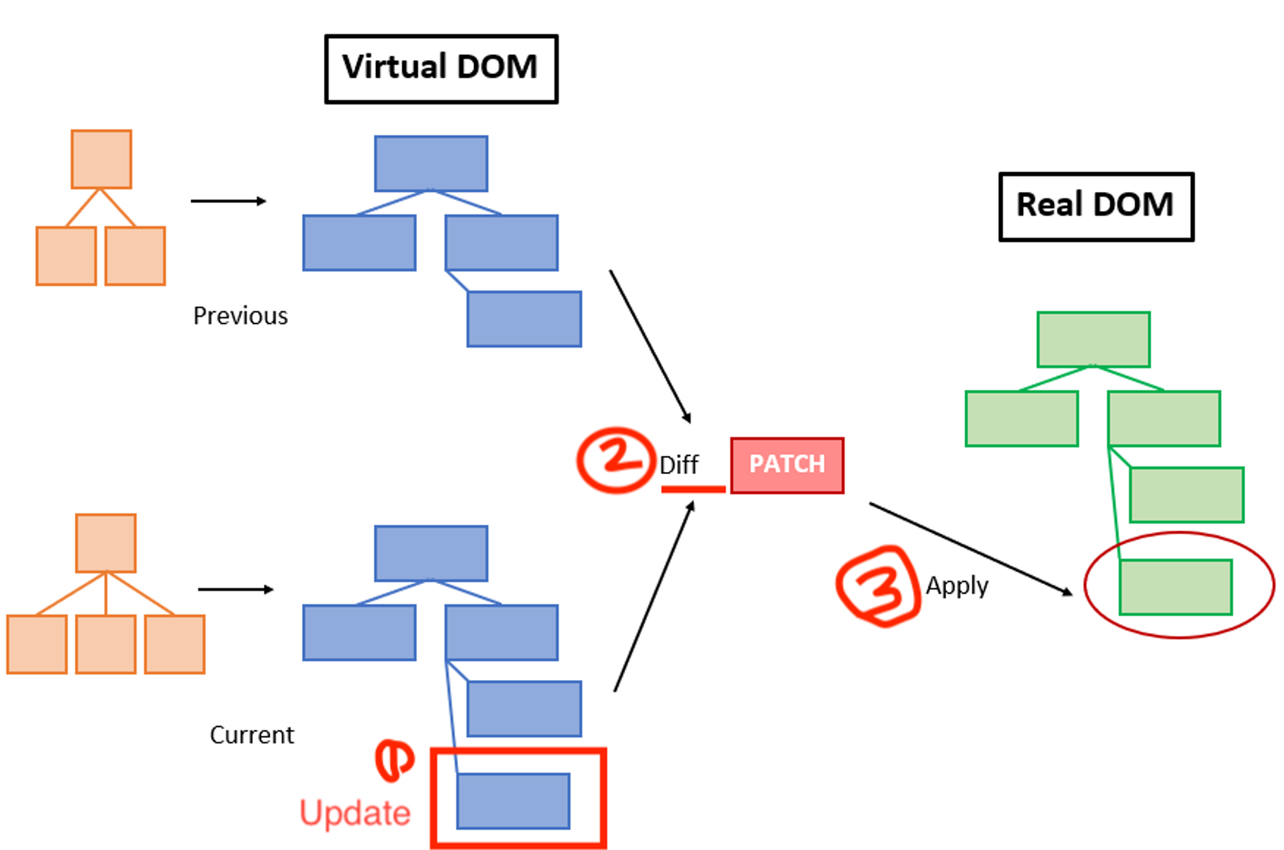 가상돔(Virtual DOM) 이해하기