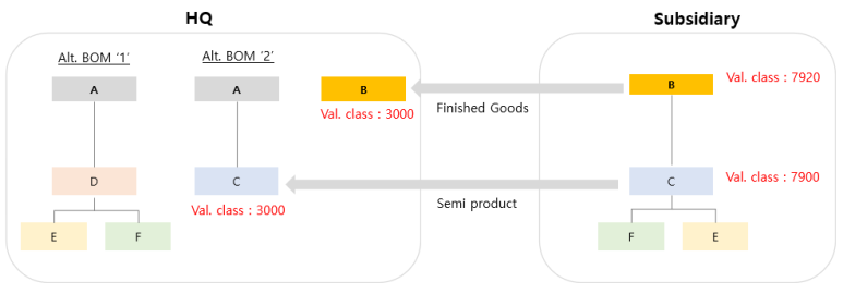 SAP Material Master Valuation class