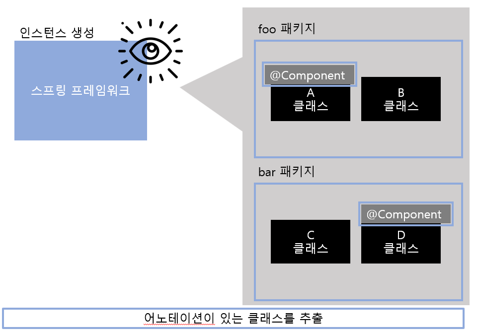 스프링(Spring): 스프링 프레임워크, 의존성 주입, @Component, @Autowired, 어노테이션, AOP, 메타 어노테이션