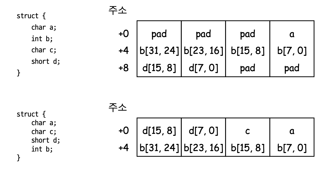 [C언어] Memory Alignment, 구조체