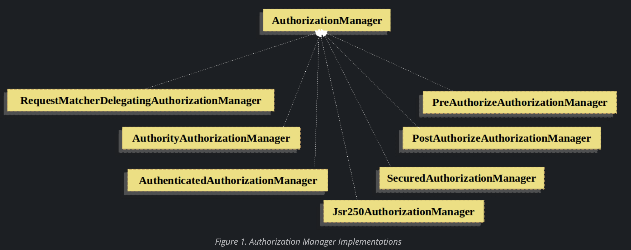 Spring Security (4) - Authorization