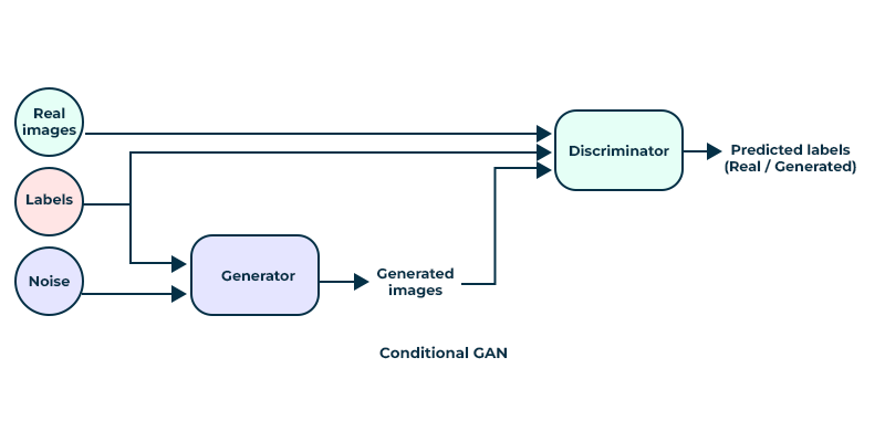 Conditional GAN