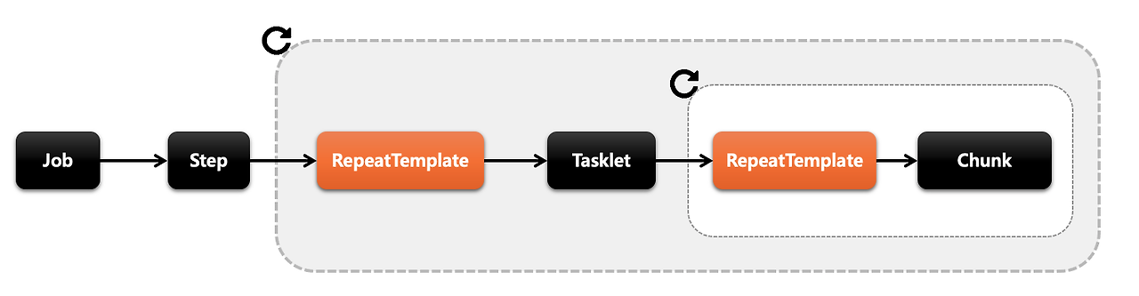 [Spring Batch] 스프링 배치 작업 실패에 대처하기 : Skip, Retry