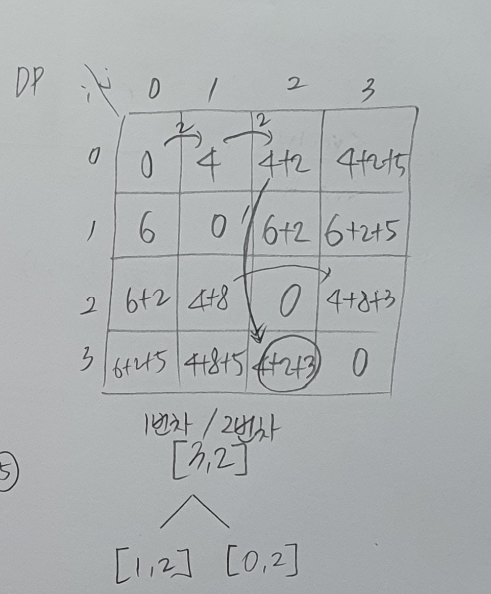 [BOJ|PYTHON] 백준 2618 경찰차 | 상황의 규칙성을 파악해 DP로 구현 — youngseo's TECH blog