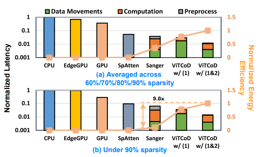 Maybe :: ViTCoD: Vision Transformer Acceleration via Dedicated Algorithm and Accelerator Co-Design