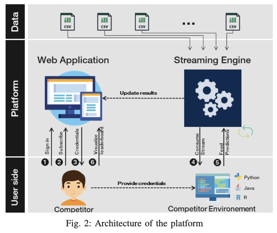 Real-Time Machine Learning Competition on Data Streams at the IEEE Big ...