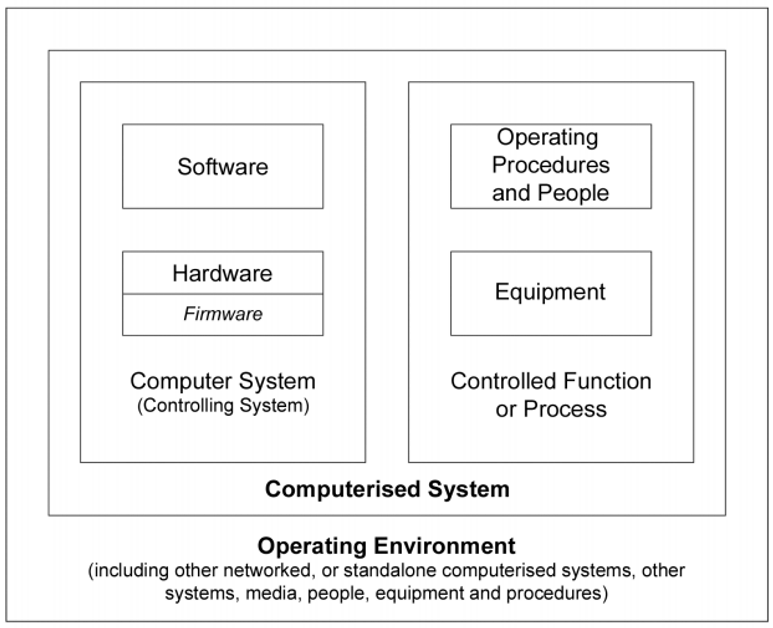 'Computer System' vs 'Computerized System'