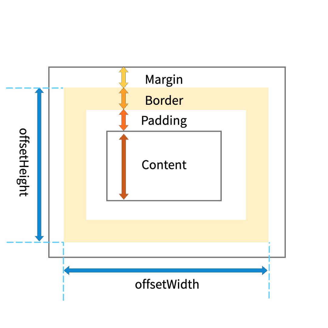 웹 요소의 Width 속성 완벽 가이드 Offsetwidth Clientwidth Scrollwidth