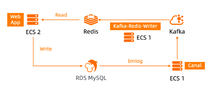 레디스(Redis)와 MySQL 동기화 방법 4가지 알아보기 ( 예제 포함 )