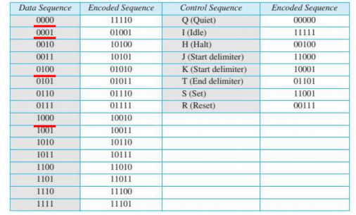 [데이터 통신] Digital-to-Digital - Line Coding / Block Coding