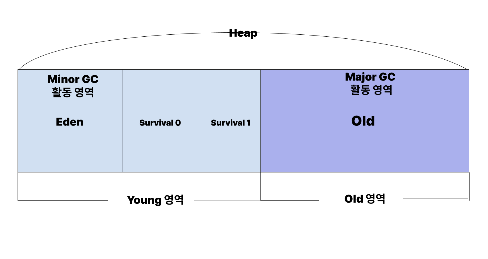 JVM 의 구조 및 Runtime Data area, Heap area, Stack area