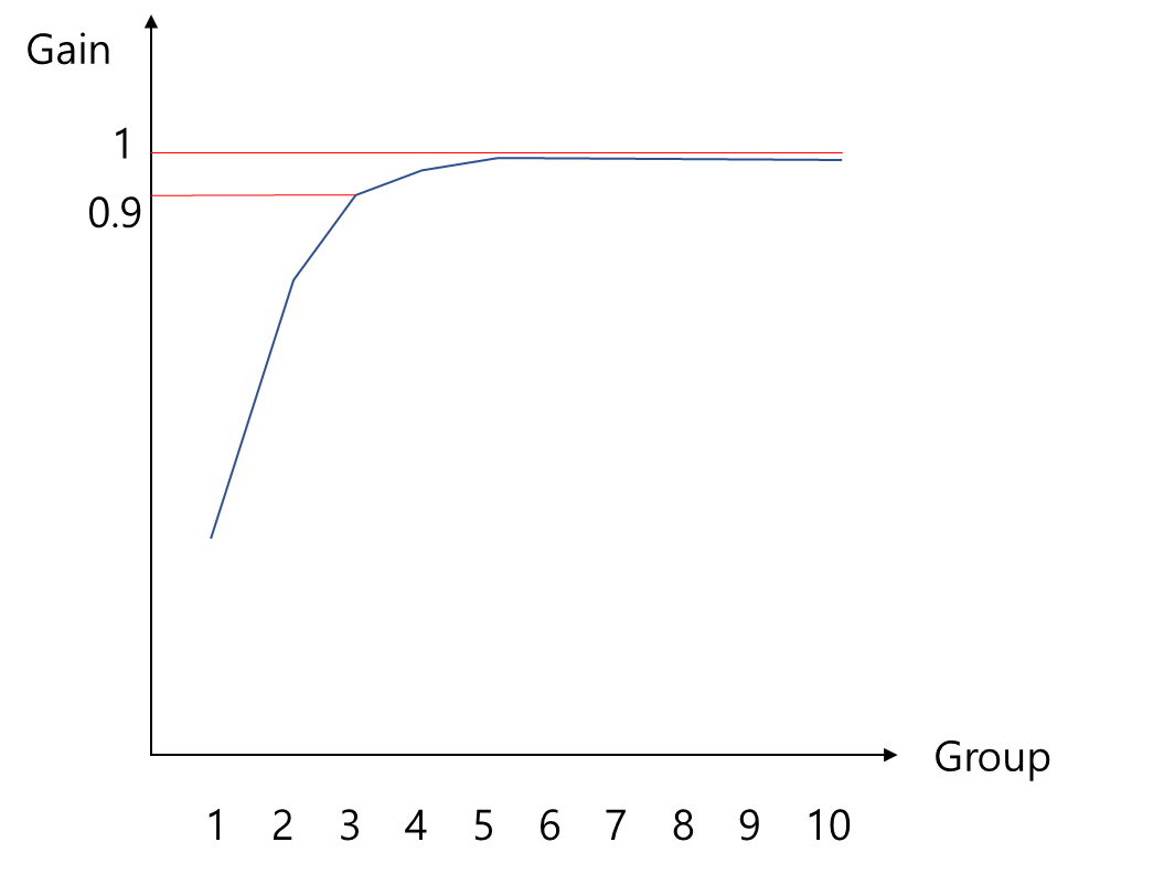 32. Gain Chart와 Lift Chart에 대해서 알아보자 with Python