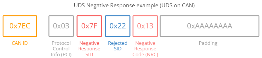[protocol] UDS 이론 정리