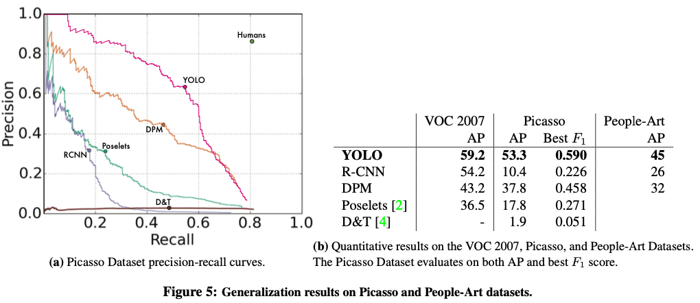 YOLO v1 - Object Detection 논문 리뷰