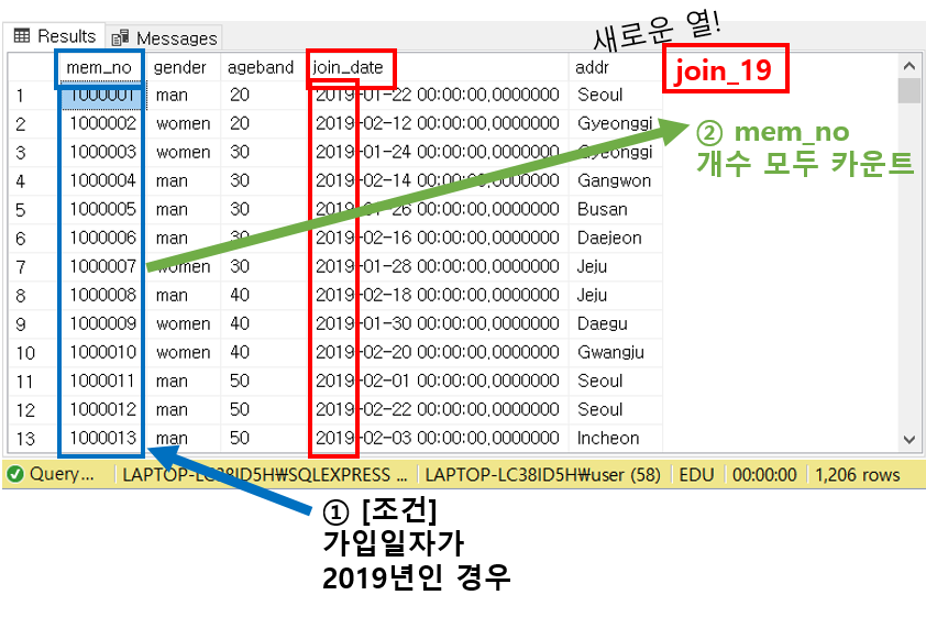SQL CASE WHEN 구문 사용법 - 예제로 알아보기