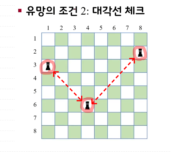 [알고리즘] 백트래킹 (backtracking) - n-Queens 문제 구현 / 파이썬 Python — sillon coding