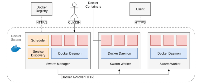 Docker Swarm Node 네트워크 장애 후 통신 문제 해결 방법