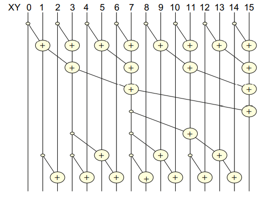 Parallel Prefix Sum (2)