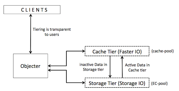 Ceph Cache Tiering