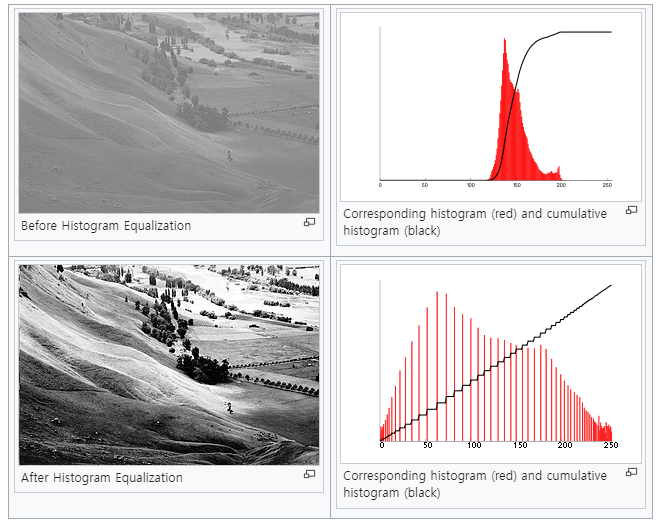 [Image Processing] Histogram Equalization (by MATLAB)